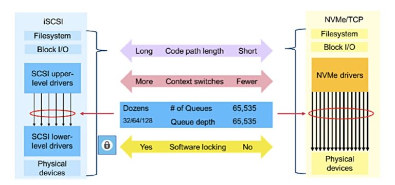 儲存月報第61期：NVMe傳輸應用邁入新階段：NVMe over TCP進入主流儲存產品 | iThome